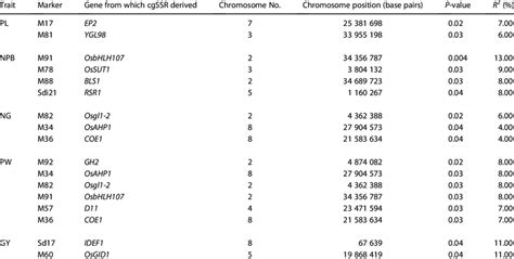 Details Of Significant Marker Trait Associations For Panicle Characters Download Scientific
