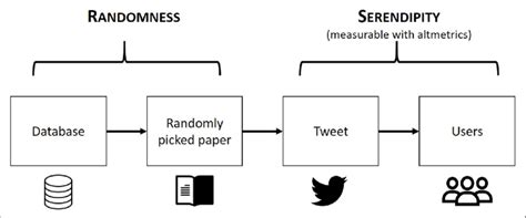An Illustration Of The Random Paper Bot That Enables And Measures
