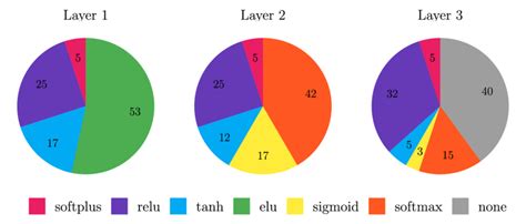 Activation Functions In The Best 60 Dnn Hyperparameter Sets Download