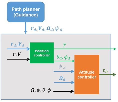 Schematics Of A Cascade Quadcopter 6dof Controller Putes The Specified Download Scientific