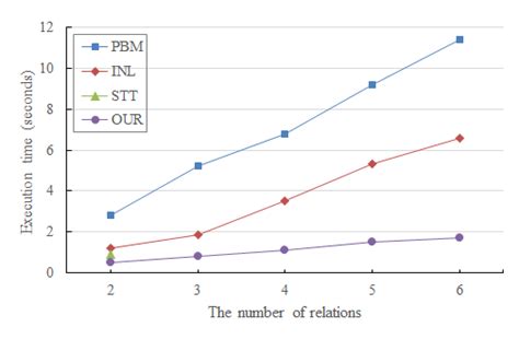 Performance Evaluation With Varying Number Of Tuples Per Relation