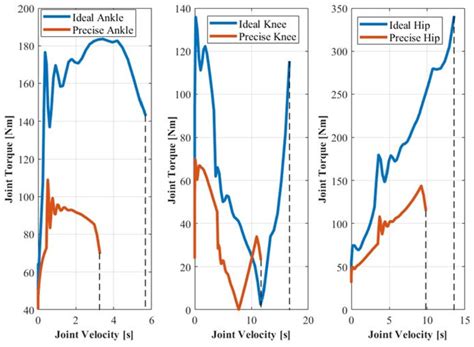 joint torque versus joint velocity in the take off phase of the
