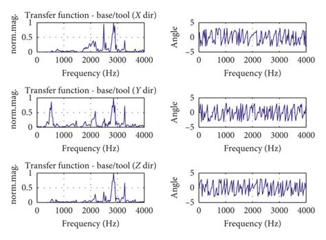 Timed Evolution Of Accelerations A With Normalized Magnitudes Of
