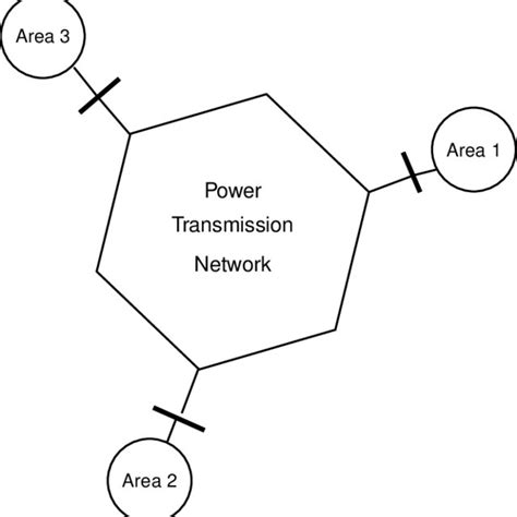 A Three Area Power System Download Scientific Diagram