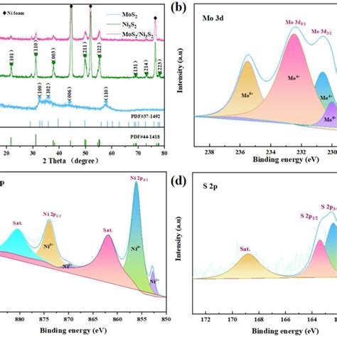 Morphology And Structural Characterization Of Mos2 Ni3s2 Samples A