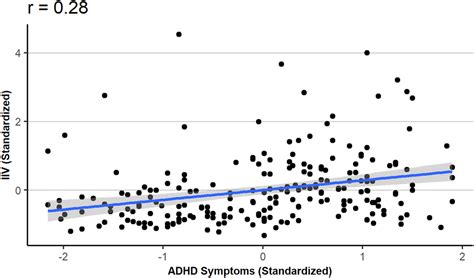 Increased Intra Individual Variability Among Individuals With Adhd First Evidence From