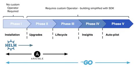 Supported Kubernetes Operator Sdk Workflows Vshn Ag
