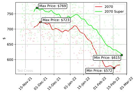 Looking For A GPU Don T Buy Yet Graphics Card Prices Are Falling Rapidly TechRadar