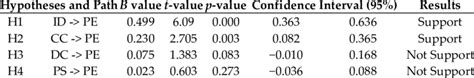 Summary Of Hypotheses Testing Download Scientific Diagram