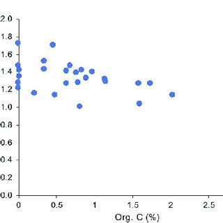 A Temporal Evolution Of Bulk Density B Relation Between Org C And Download Scientific