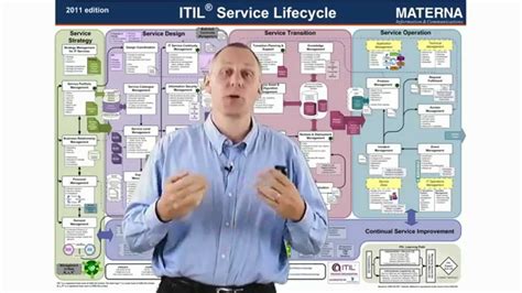 Itil Process Map V3 For Ms Visio Download Multiprogramsupply