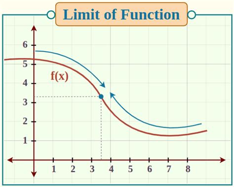 Limits In Calculus Geeksforgeeks