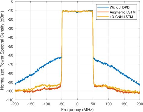 Figure 1 From Augmented Lstm And 1d Cnn Lstm Models For Linearization Of Wideband Power