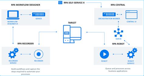 RPA Architecture Portal Automation Process