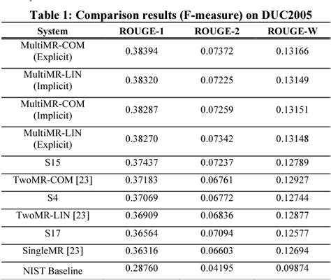 Table 1 From Topic Analysis For Topic Focused Multi Document