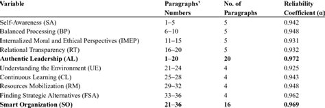 Values Of The Internal Consistency Cronbachs Alpha Coefficient For Download Scientific