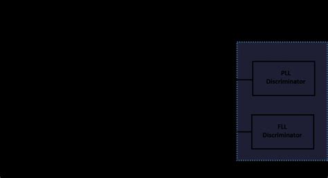 General Scheme Of An FLL Assisted PLL Download Scientific Diagram