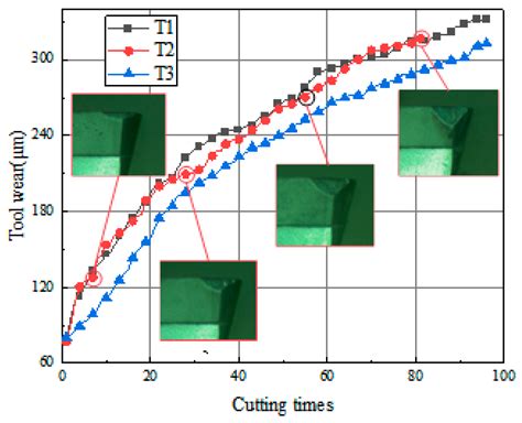 Machines Free Full Text Tool Wear Prediction Based On Residual Connection And Temporal Networks