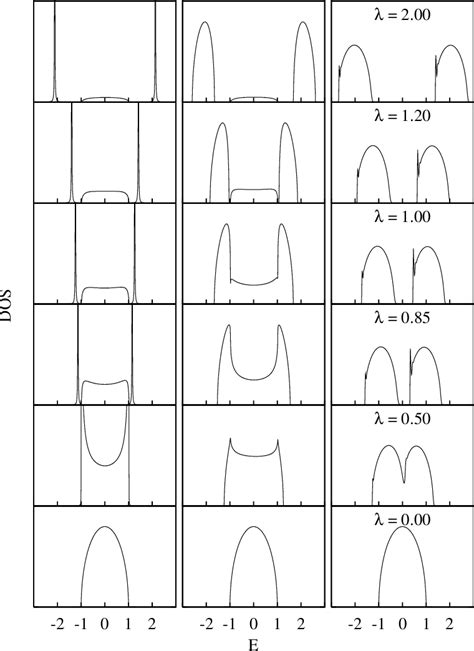 Figure 1 From Single Particle Spectrum For A Model Of Fermions Interacting With Two Level Local