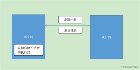 趣谈xxl Job的注册机制xxl Job简介 Xxl Job是一款轻量级的分布式任务调度平台，因为其开源，简单，易扩展 掘金