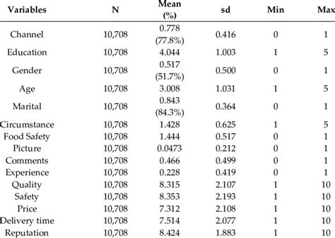 Descriptive Statistics Of Variables Used In The Estimation Sample Download Scientific
