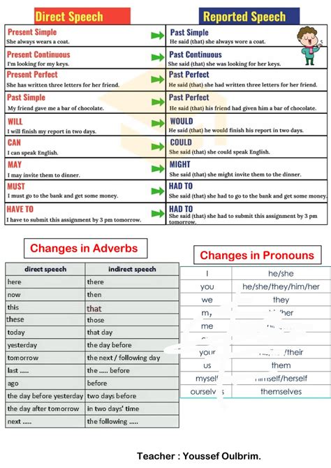 Reported Speech Rules