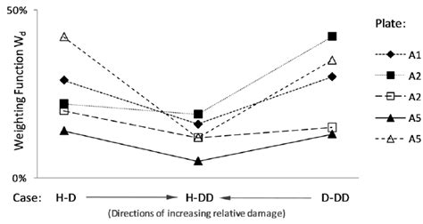Experimental Weighting Coefficients Download Scientific Diagram