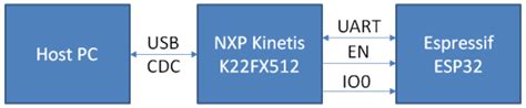 Programming The Esp32 With An Arm Cortex M Usb Cdc Gateway