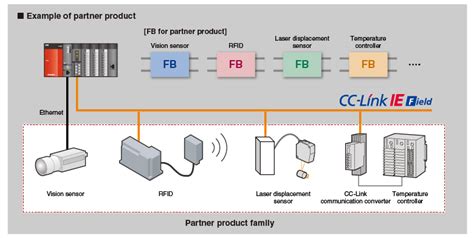Standardization Of Program Gx Works2 Features Of The Software Programmable Controllers Melsec