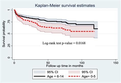 Kaplan Meier Survival Curve Of Anemia Free Survival Proportion Based On Download Scientific