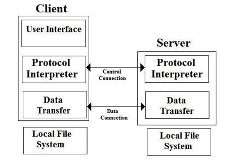TCP IP Application File Transfer Protocol FTP Linux Org