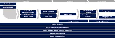 Cbsa Assessment And Revenue Management Branch Carmb