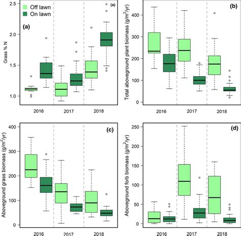 Grasses Were Analyzed For Percentage Nitrogen From Five Grazing Lawns