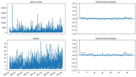 Github Serenatetart Time Series Analysis In This Repository You Ll Learn How To Analyse A