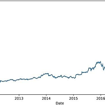 Amazon S Stock Price Download Scientific Diagram