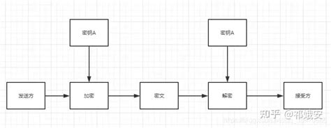 常见加密算法原理及概念 Cold Bins Blog