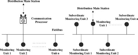 The Structure Of A Decentralized Distributed Terminal Unit Dtu Download Scientific Diagram