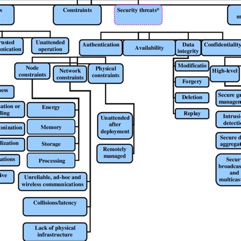 Comparison Transport And Application Layers Attacks Based On Their