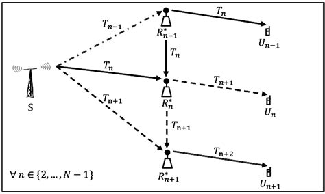 virtual full duplex relay transmission for multi user networks
