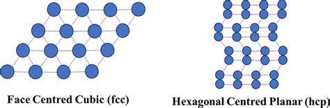 General 2d Representation Of Face Centred Cubic Fcc And Hexagonal Download Scientific Diagram