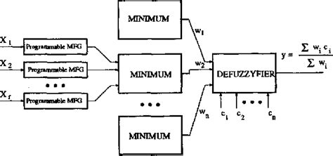 Figure 2 From Design Of A Fuzzy Controller Mixing Analog And Digital Techniques Semantic Scholar
