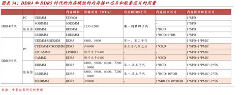 不同世代lpddr参数对比 2024年07月 行业研究数据 小牛行研