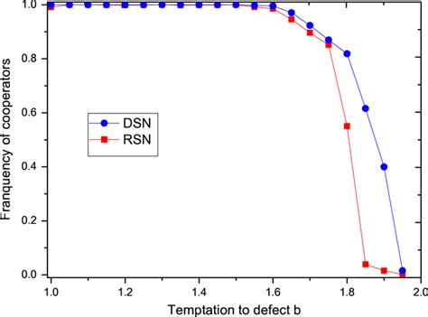 Frequency Of Cooperators As A Function Of The Temptation To Defect B