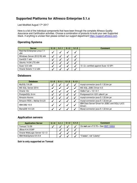 supported platforms for alfresco download free pdf oracle database