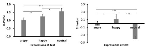 Sensitivity D A And Criterion C B Results As A Function Of Test