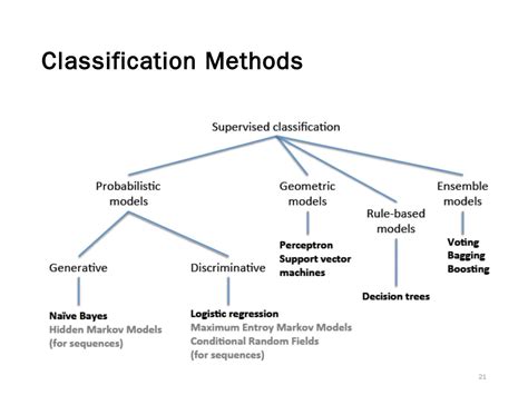 Regression And Classification