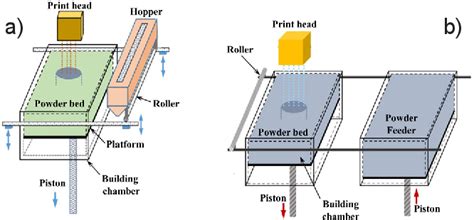 Figure 1 From A Review On The Ceramic Additive Manufacturing