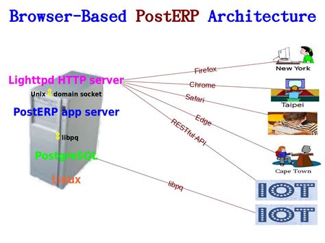 Monolithic Erp System Doesnt Have To Be Complicated It Can Be A Very Good Erp Architecture If