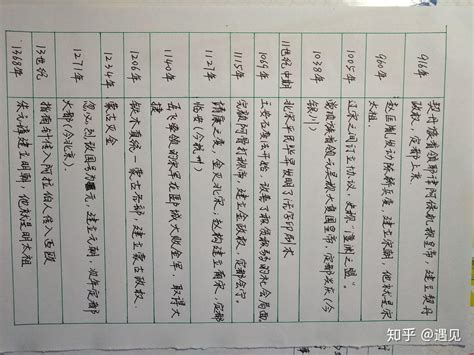 初高中历史大事年表一 知乎