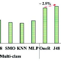 Classification Accuracy For Binary And Multi Class With Various Download Scientific Diagram